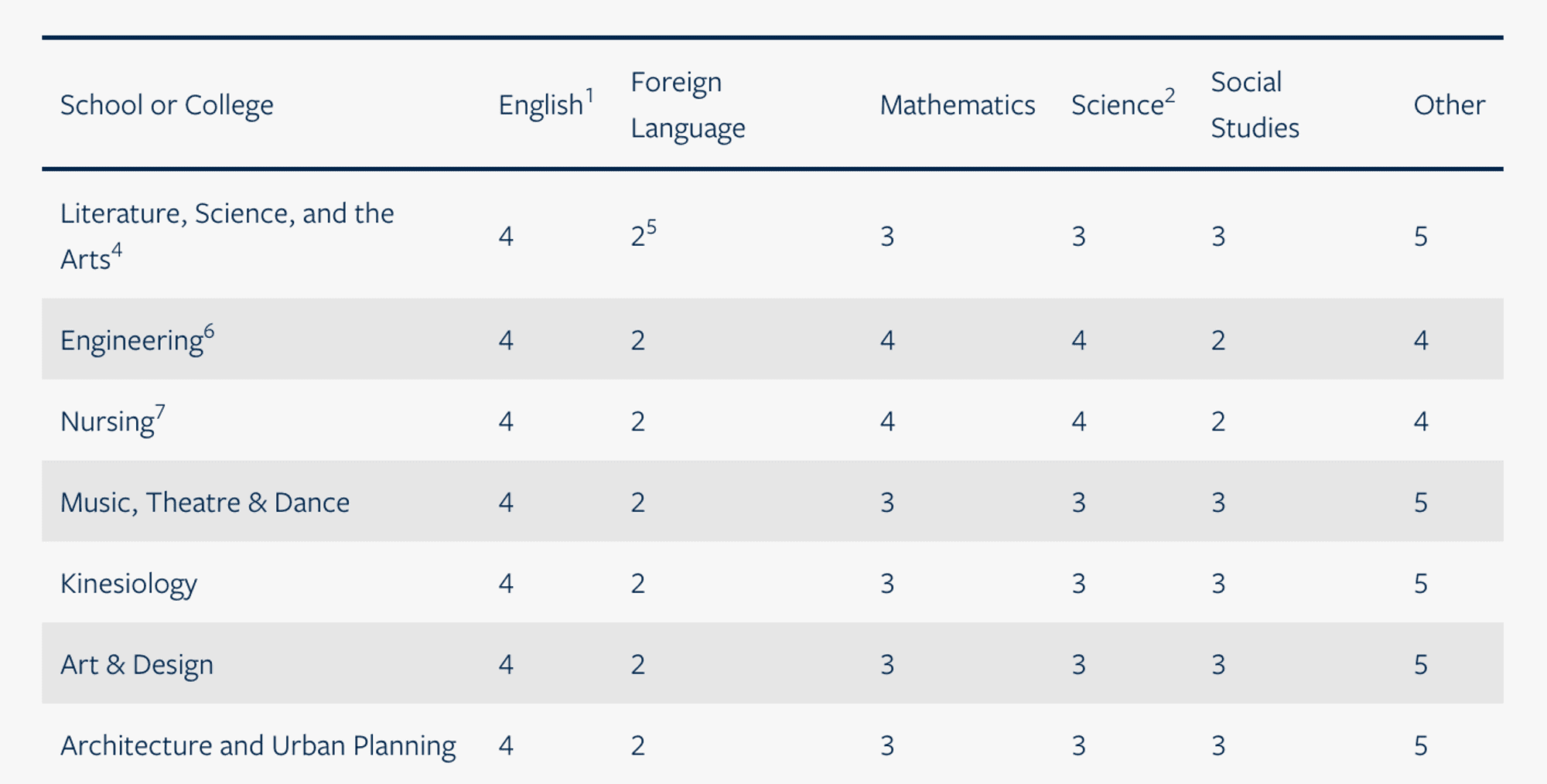 How to Get into University of Michigan
